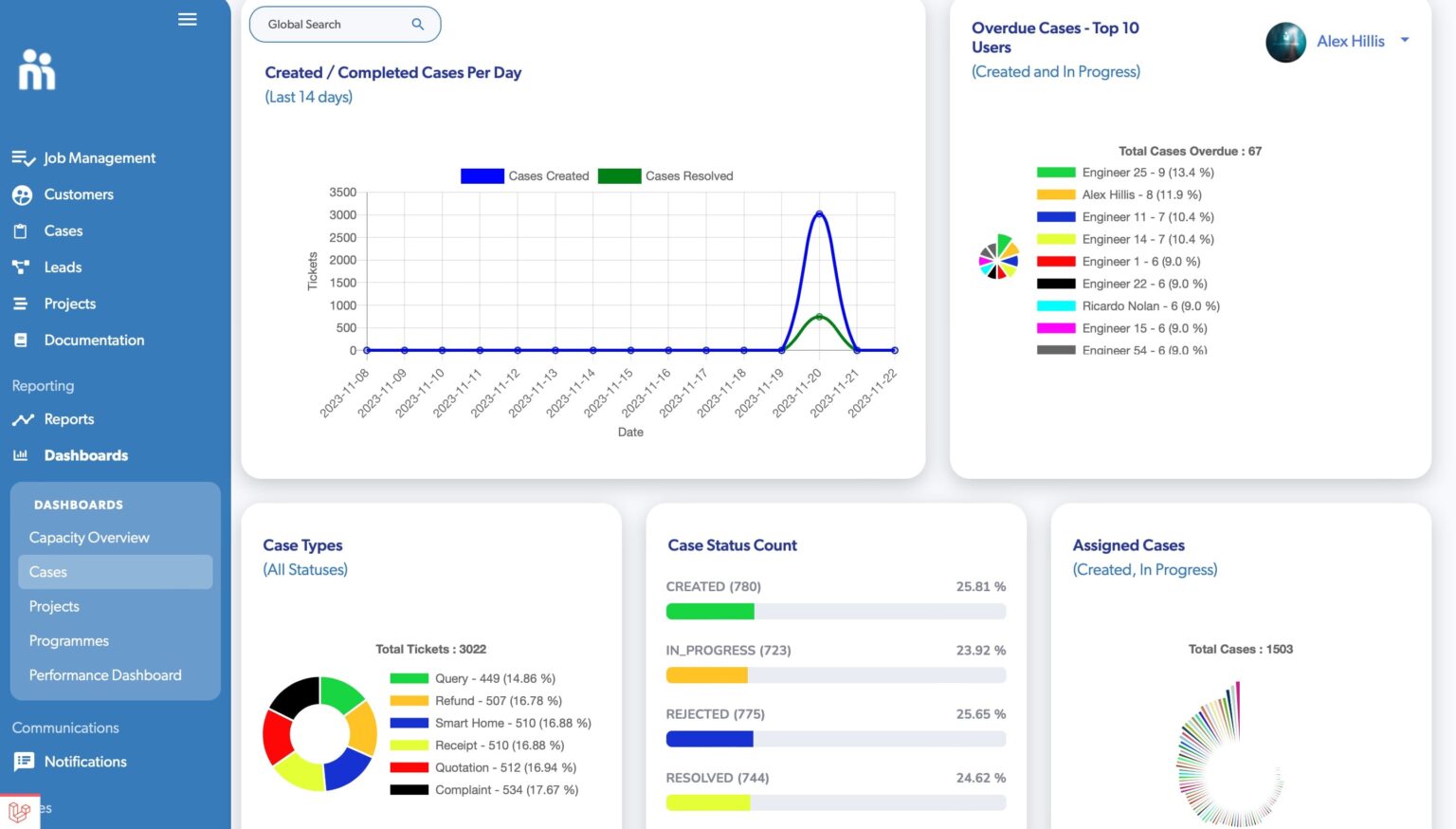 Performance dashboards and reporting - Simply Workflow