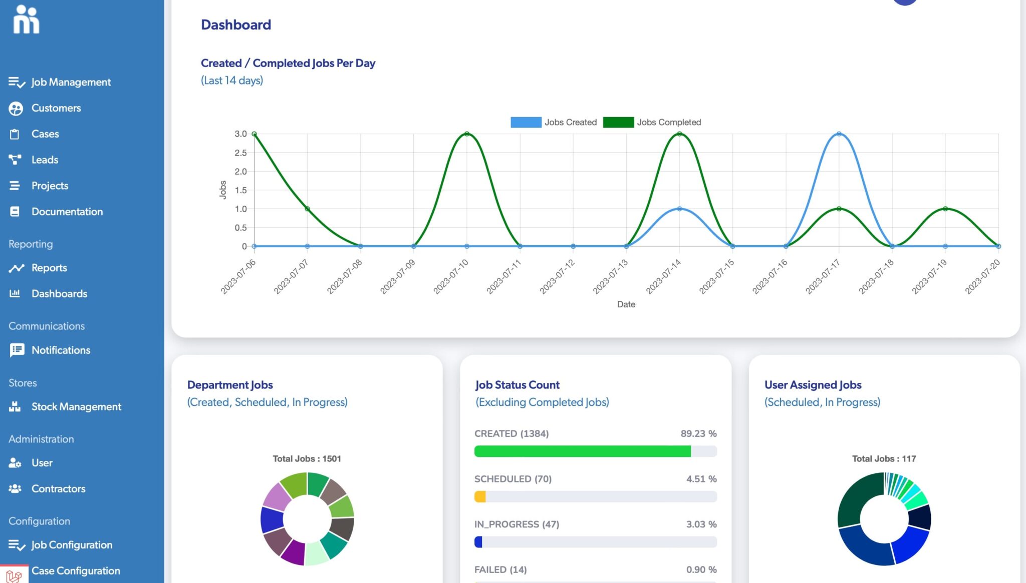 Performance dashboards and reporting - Simply Workflow